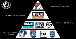 Adult and Youth US Soccer Pyramid Explained