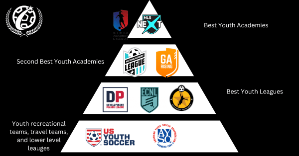 Adult and Youth US Soccer Pyramid Explained